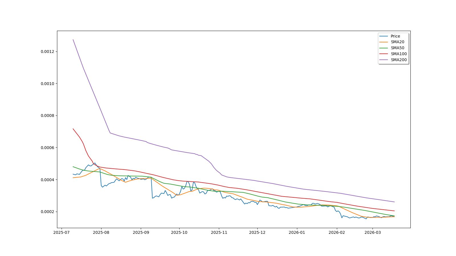 ArtWallet Simple Moving Averages