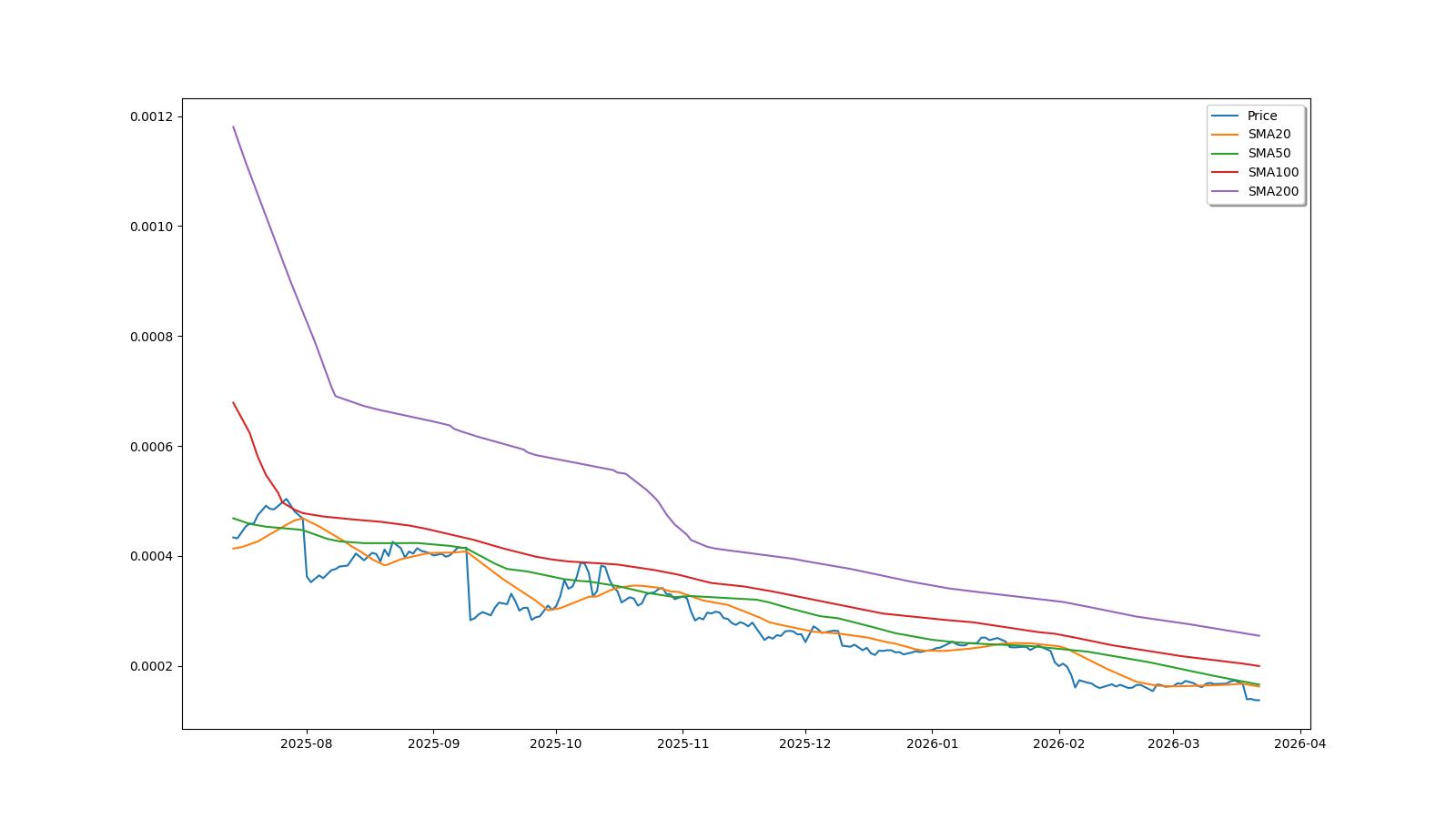 ArtWallet Simple Moving Averages