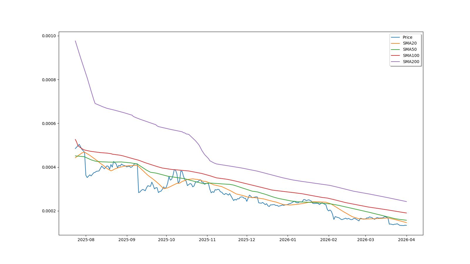 ArtWallet Simple Moving Averages