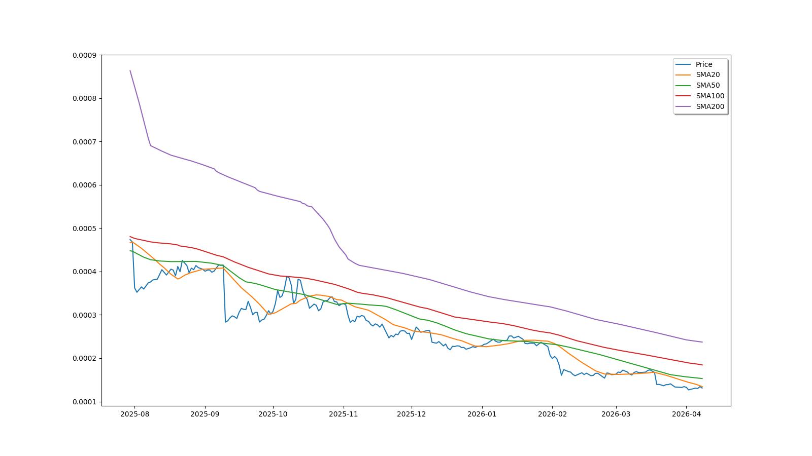 ArtWallet Simple Moving Averages
