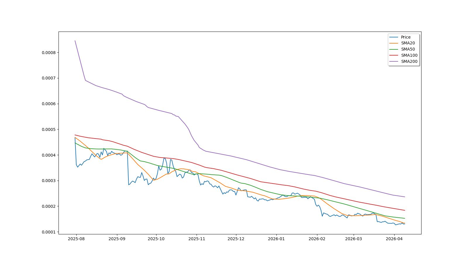 ArtWallet Simple Moving Averages