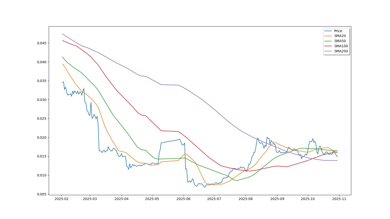 ARTX Simple Moving Averages