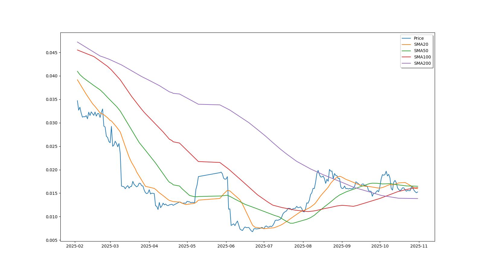 ARTX Simple Moving Averages