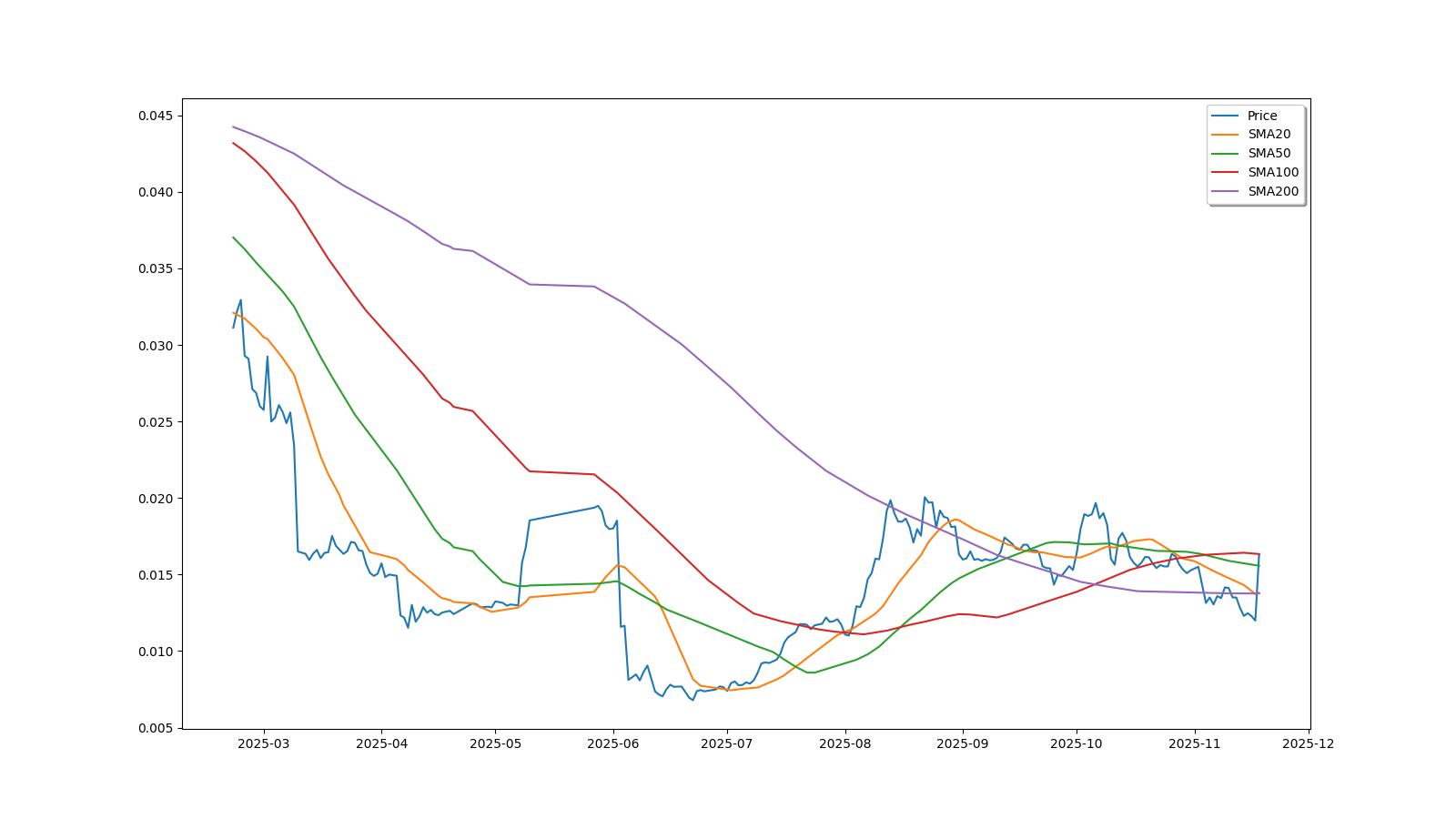ARTX Simple Moving Averages