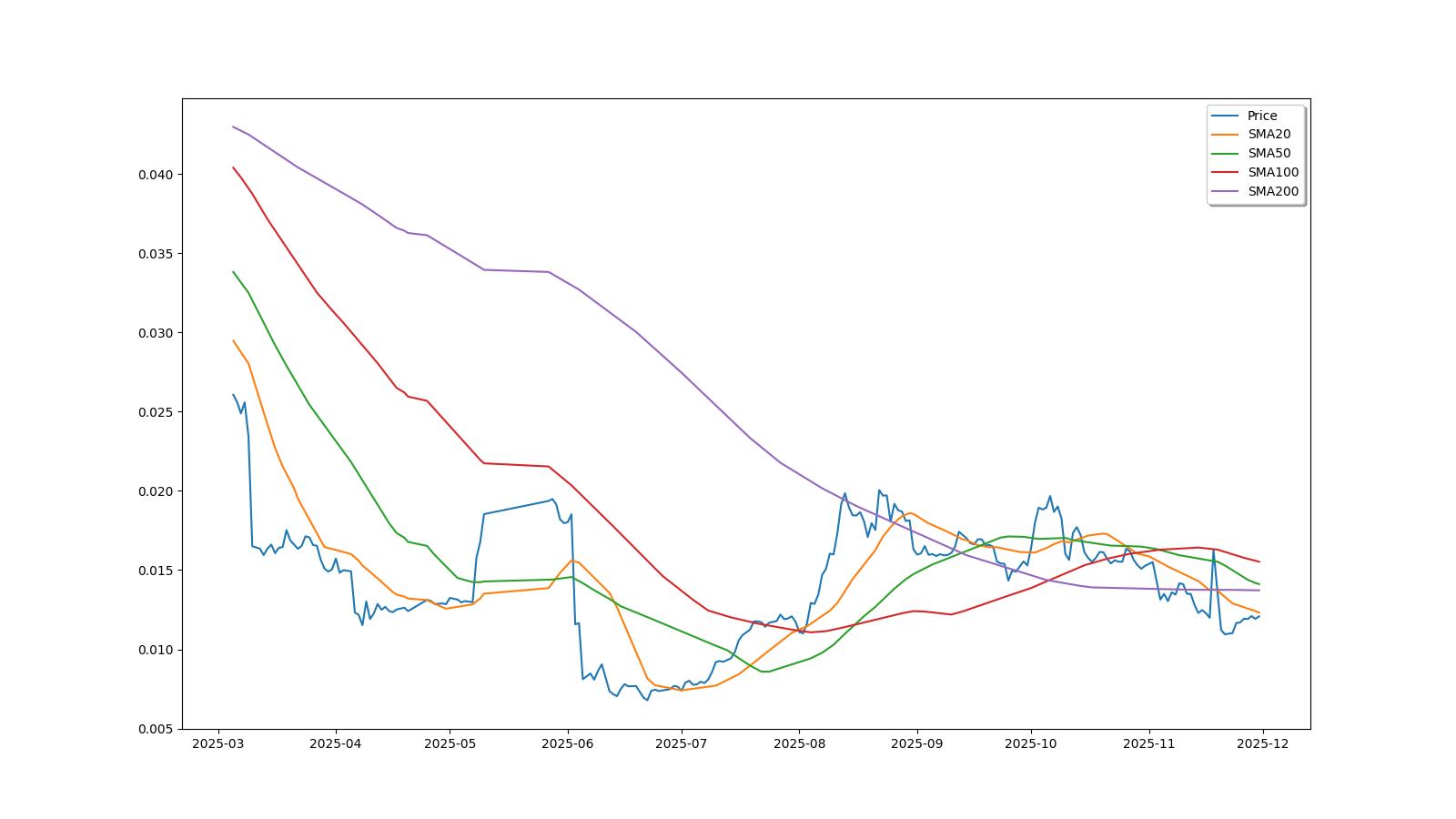 ARTX Simple Moving Averages