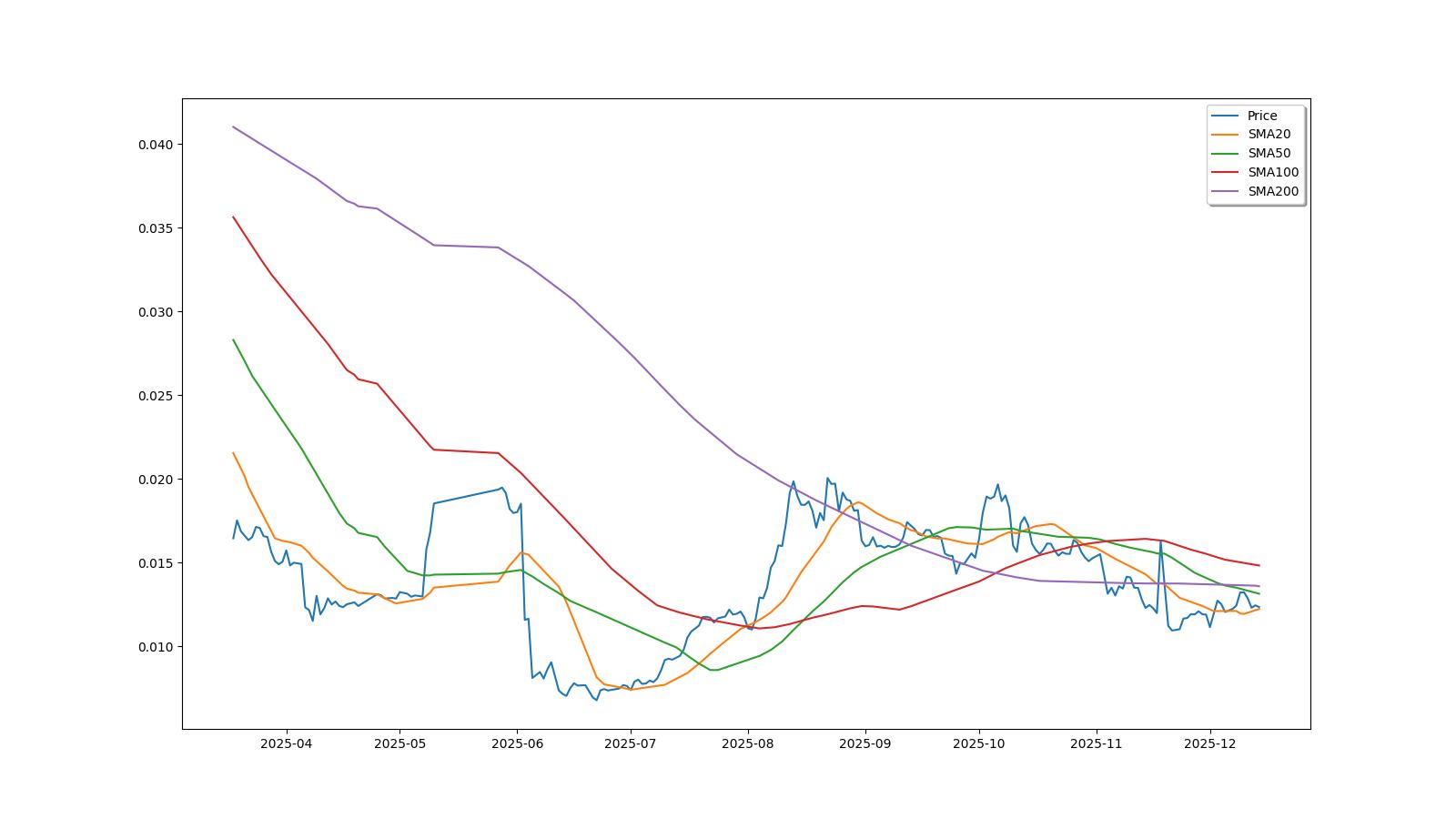 ARTX Simple Moving Averages