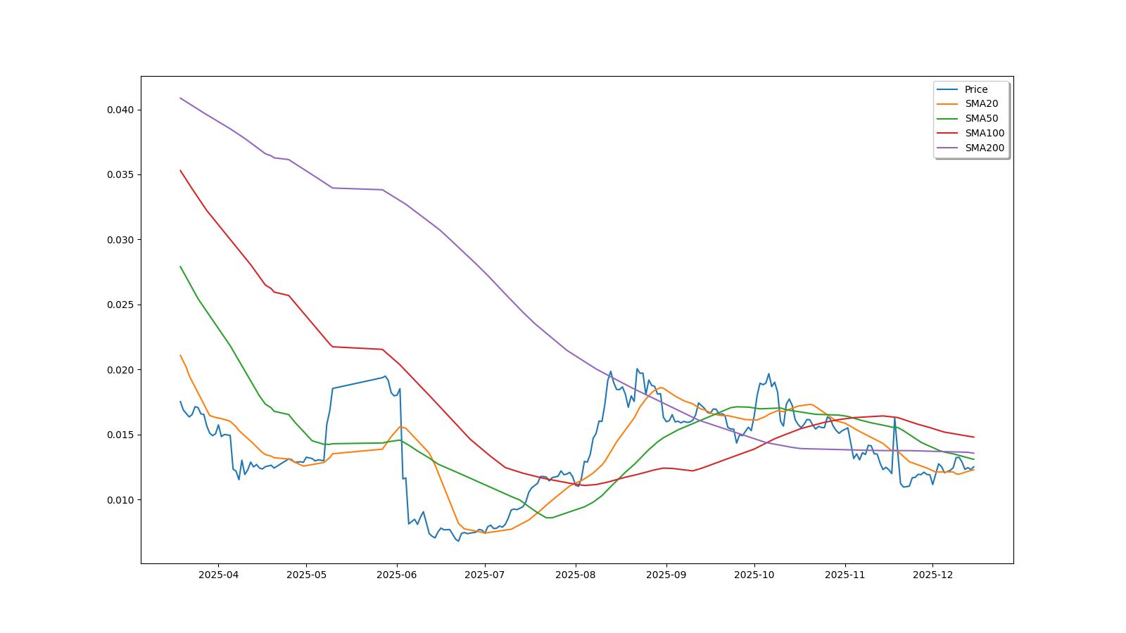 ARTX Simple Moving Averages