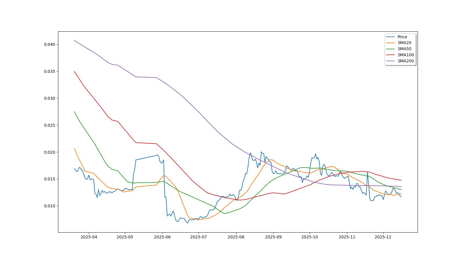 ARTX Simple Moving Averages