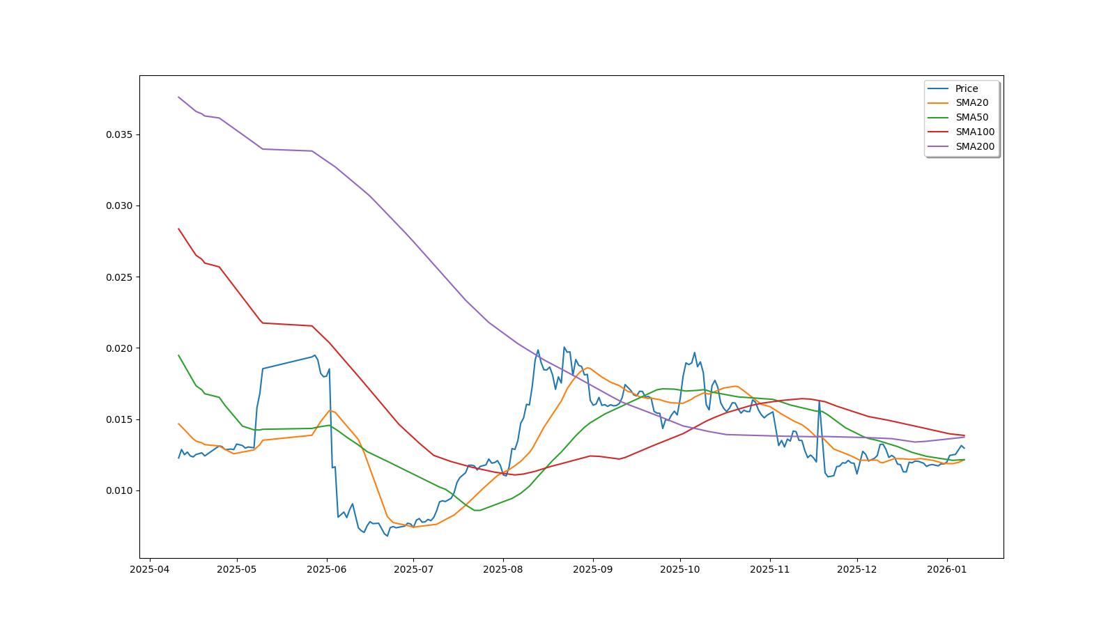 ARTX Simple Moving Averages