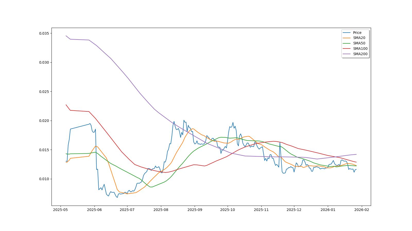 ARTX Simple Moving Averages