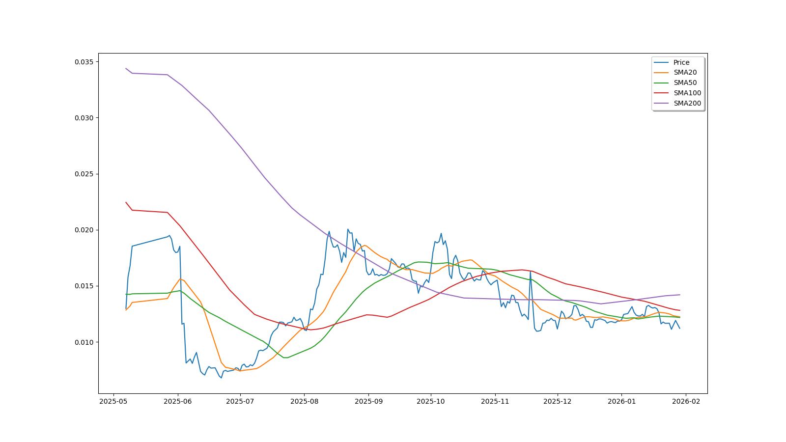 ARTX Simple Moving Averages