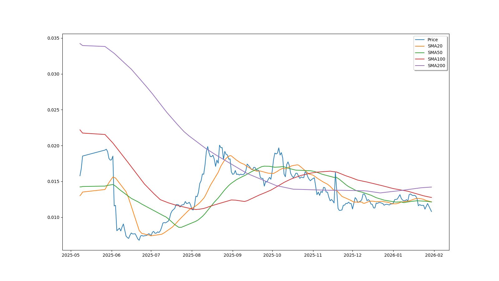 ARTX Simple Moving Averages