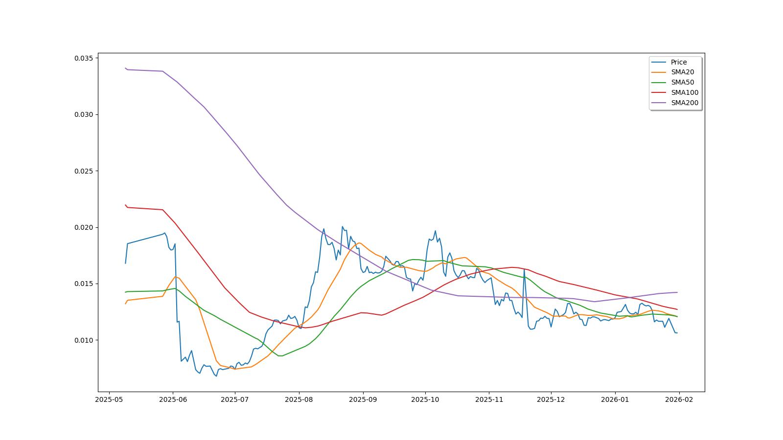 ARTX Simple Moving Averages