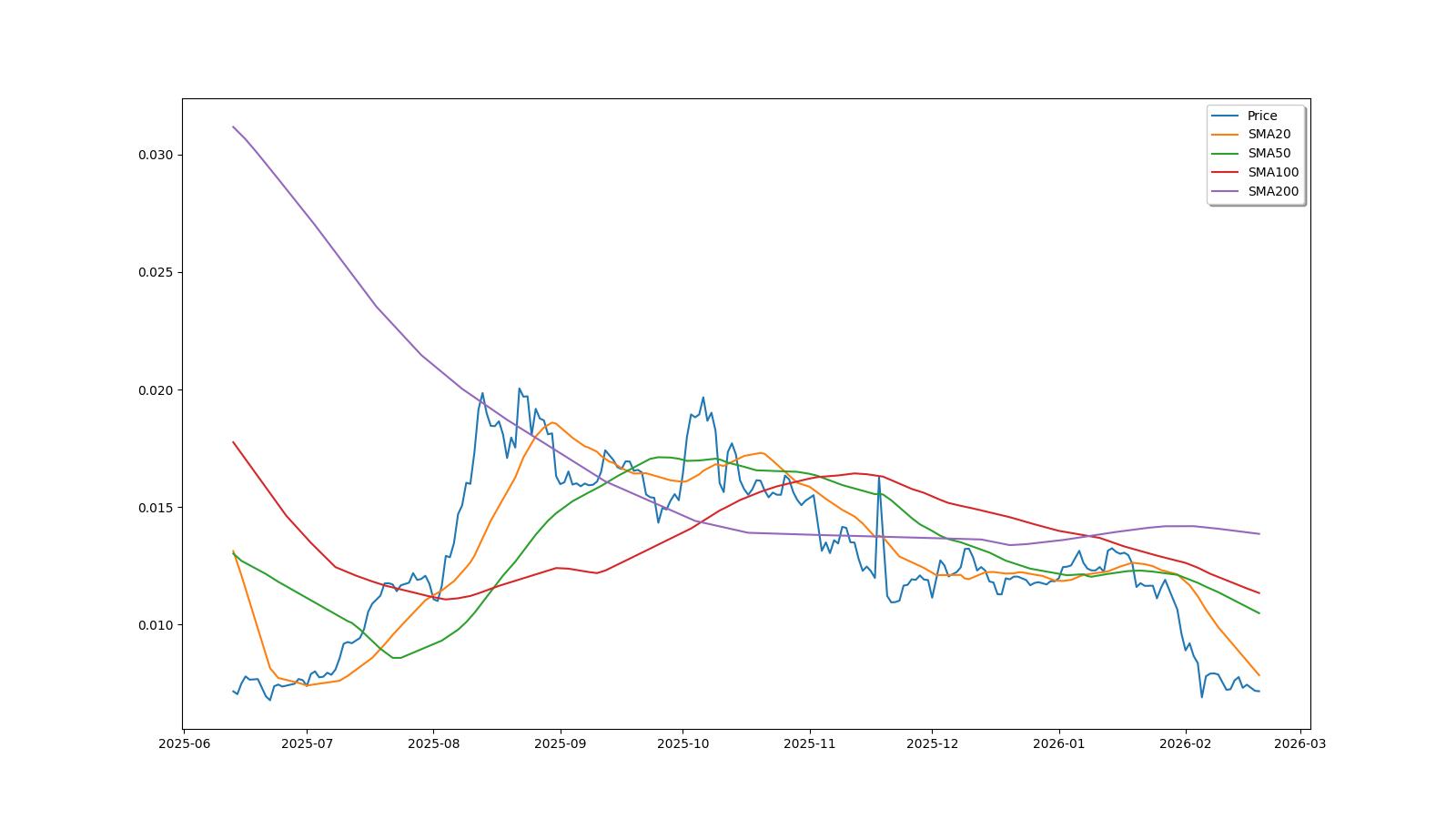 ARTX Simple Moving Averages