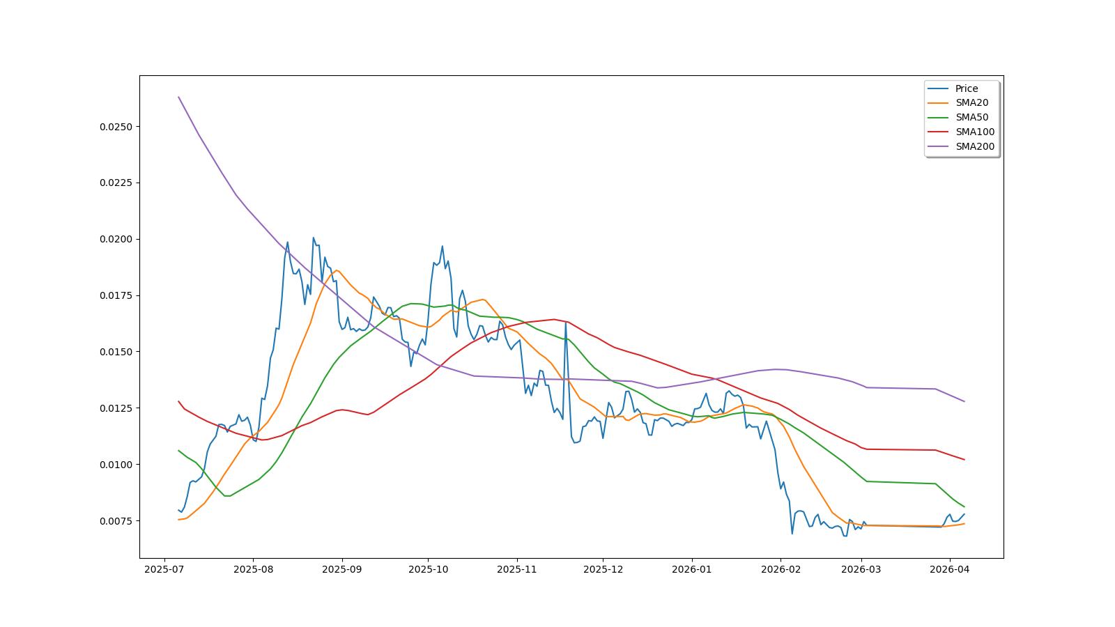 ARTX Simple Moving Averages