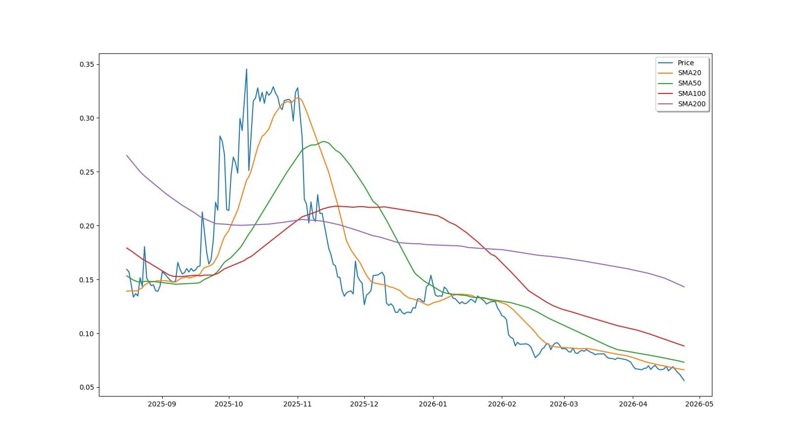 Artyfact Metaverse Simple Moving Averages