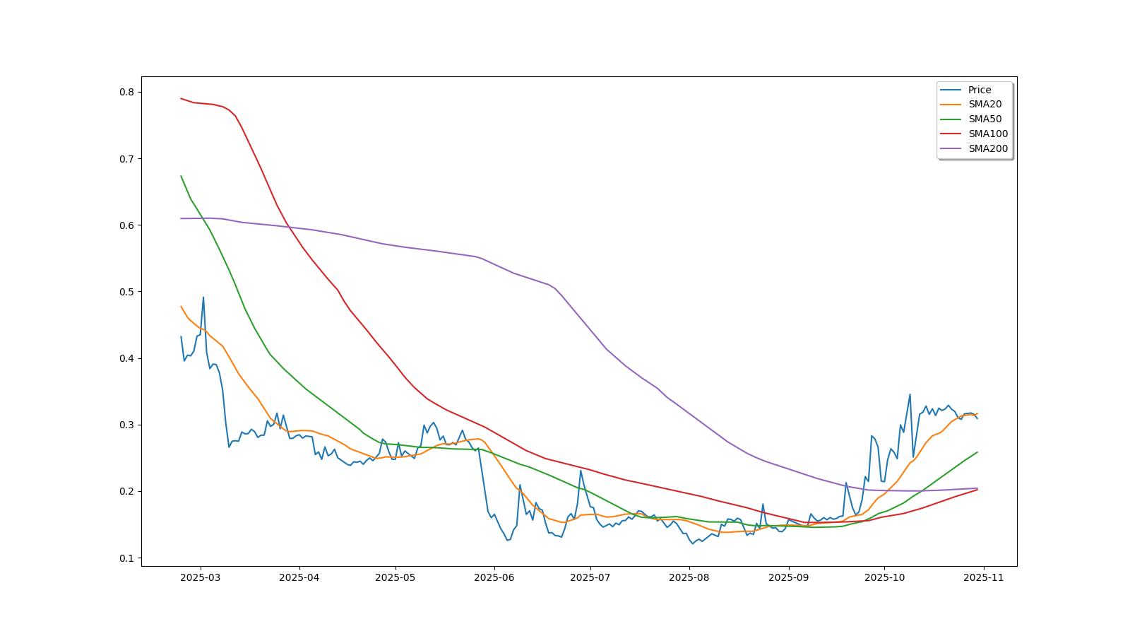 Artyfact Metaverse Simple Moving Averages