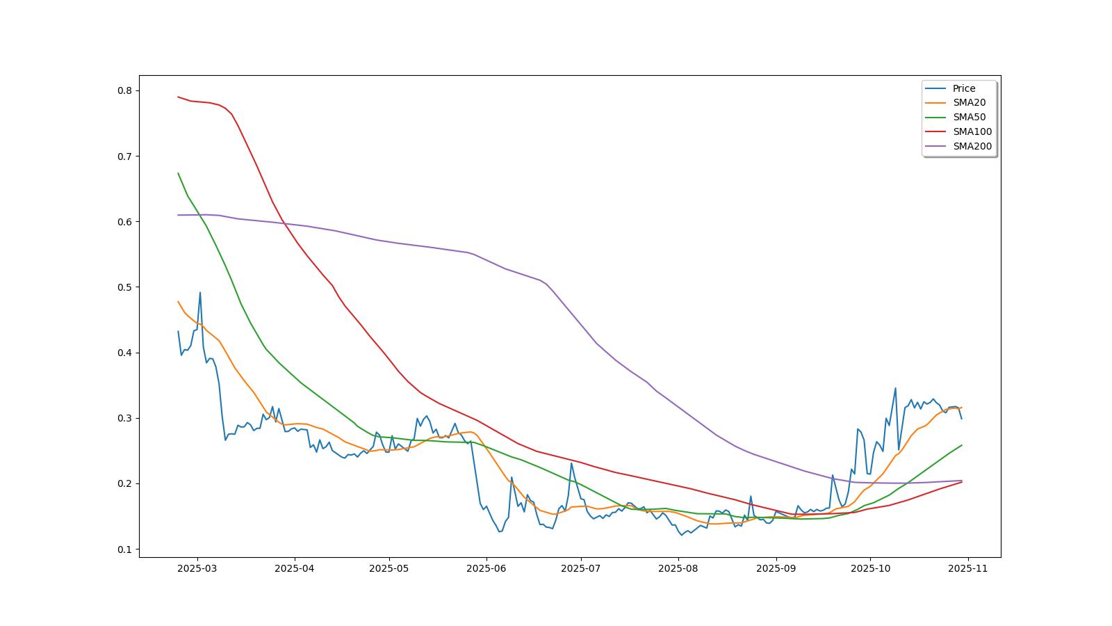 Artyfact Metaverse Simple Moving Averages