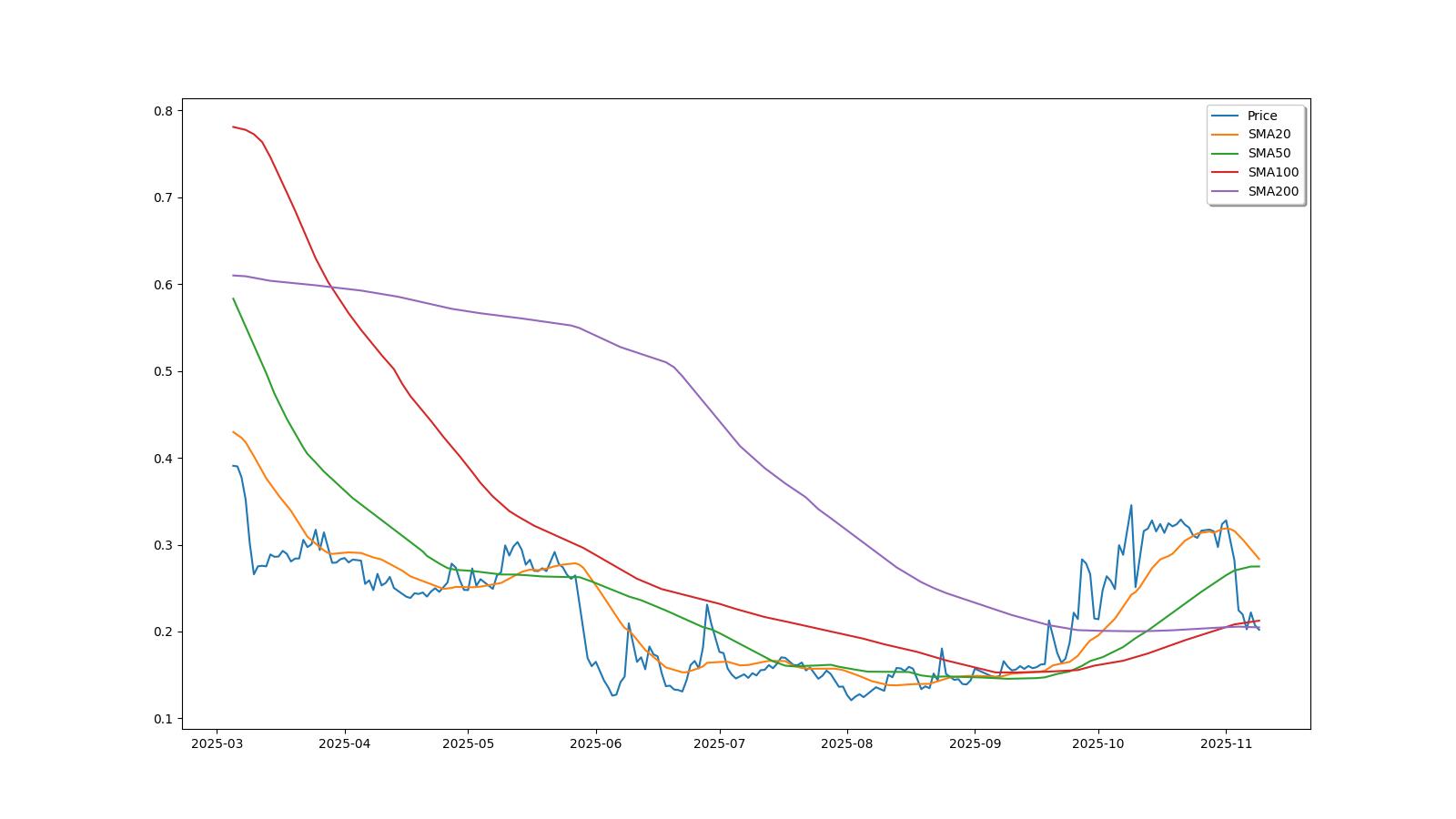 Artyfact Metaverse Simple Moving Averages