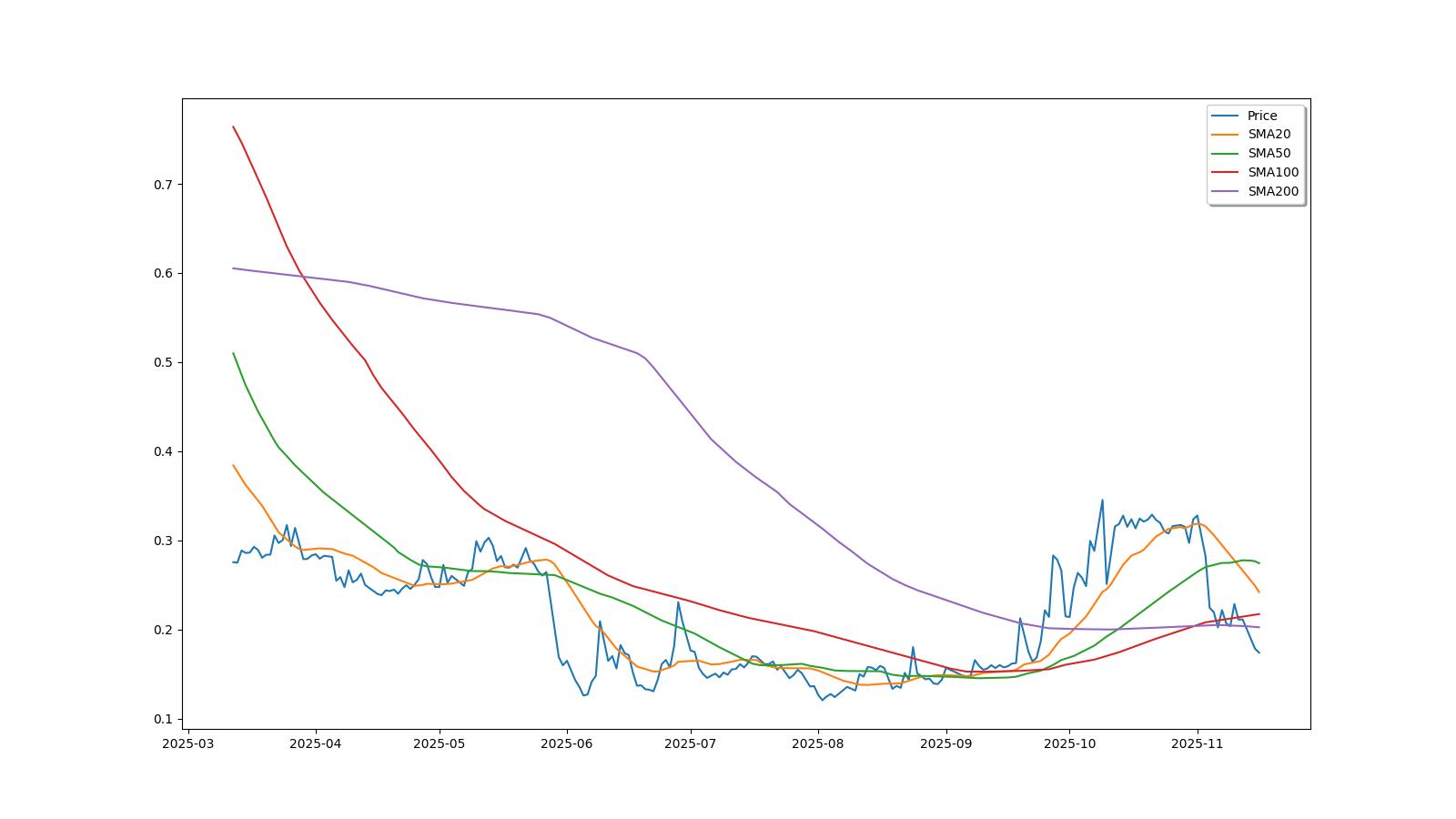 Artyfact Metaverse Simple Moving Averages