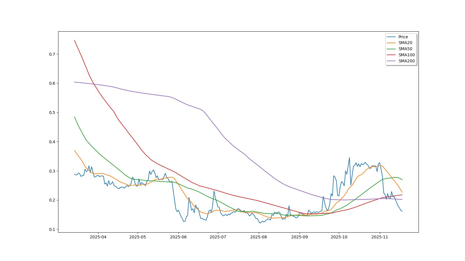 Artyfact Metaverse Simple Moving Averages