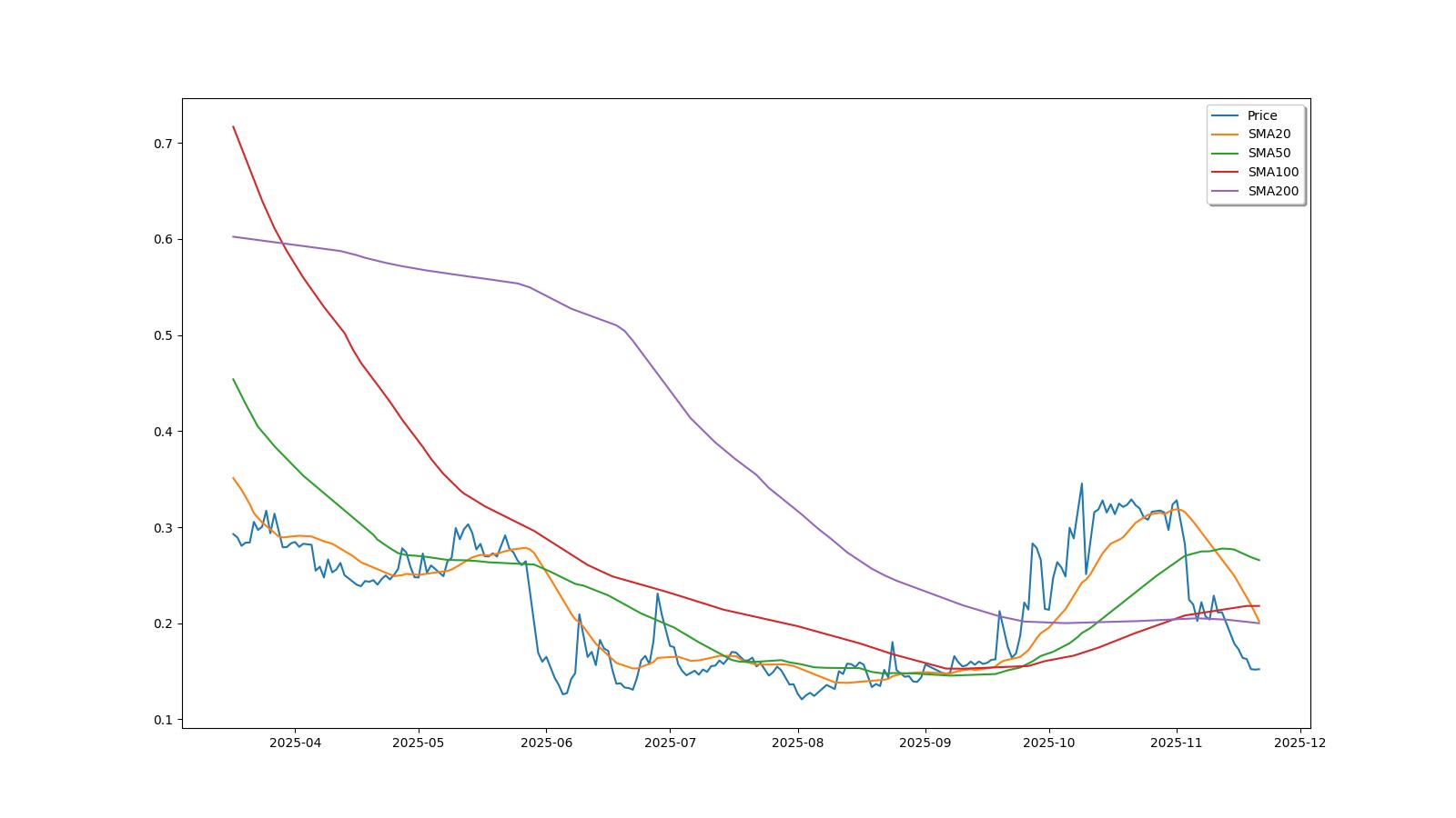 Artyfact Metaverse Simple Moving Averages