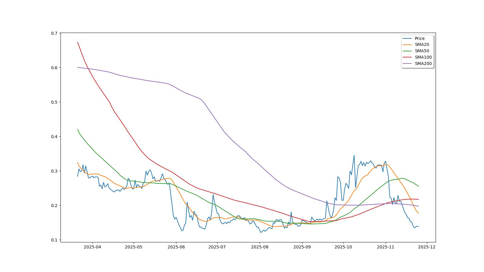 Artyfact Metaverse Simple Moving Averages