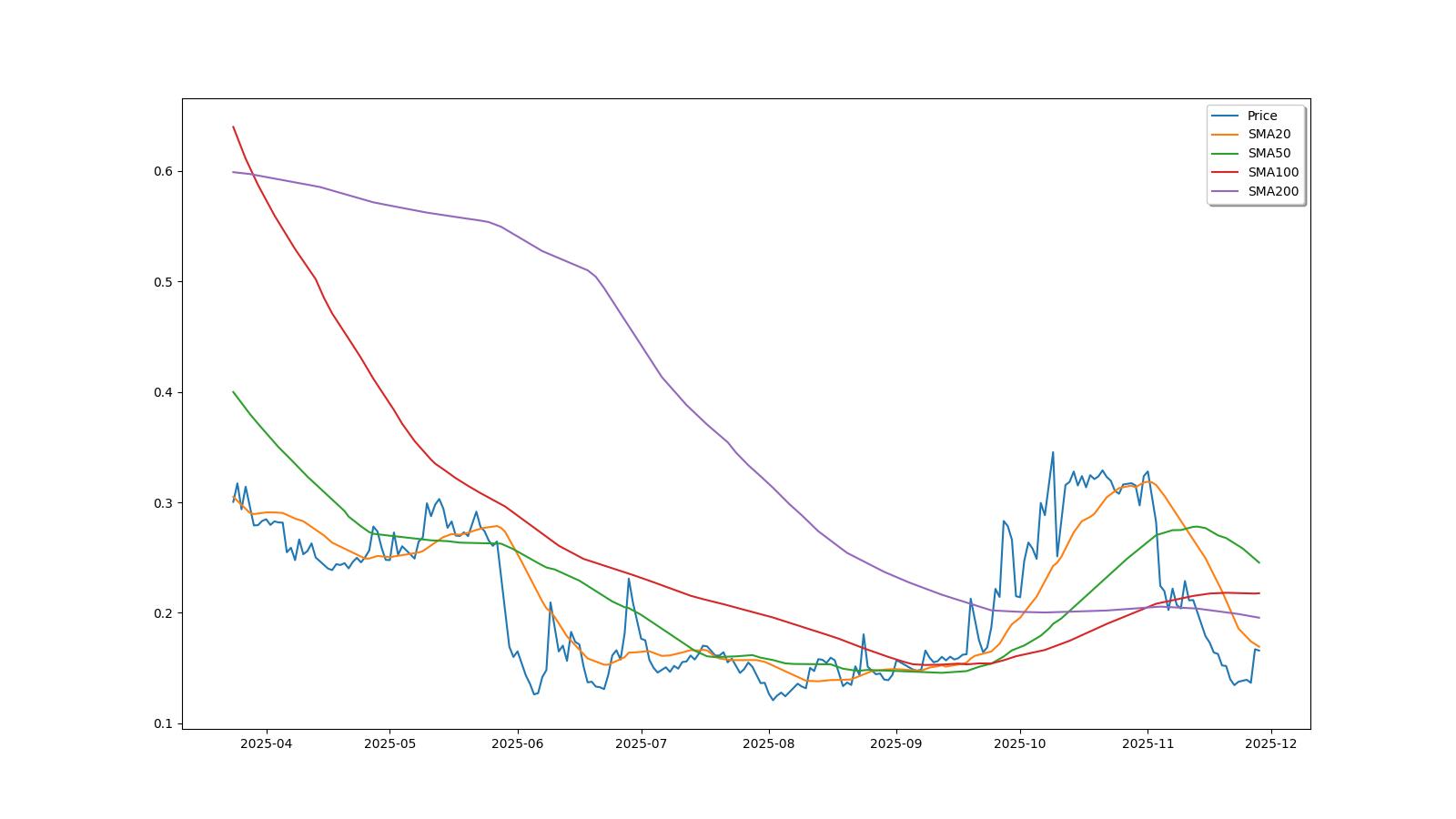 Artyfact Metaverse Simple Moving Averages