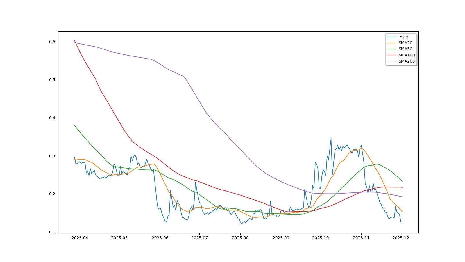 Artyfact Metaverse Simple Moving Averages