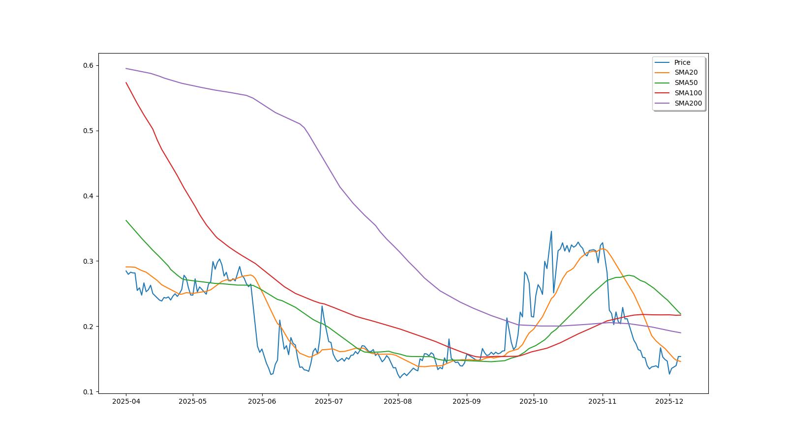 Artyfact Metaverse Simple Moving Averages