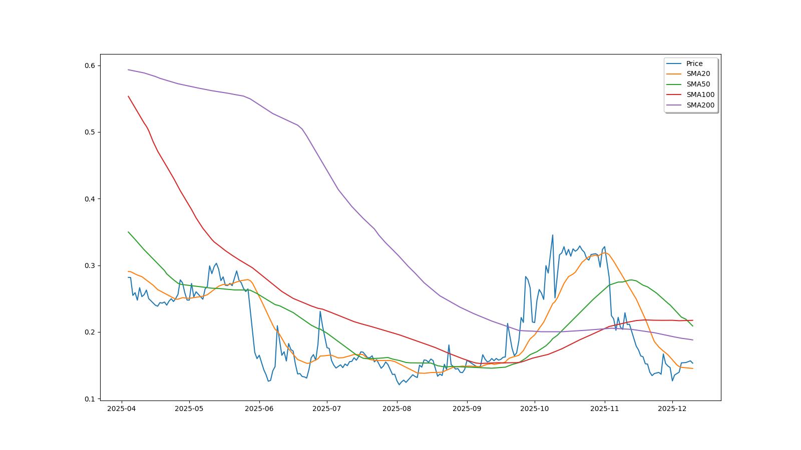 Artyfact Metaverse Simple Moving Averages
