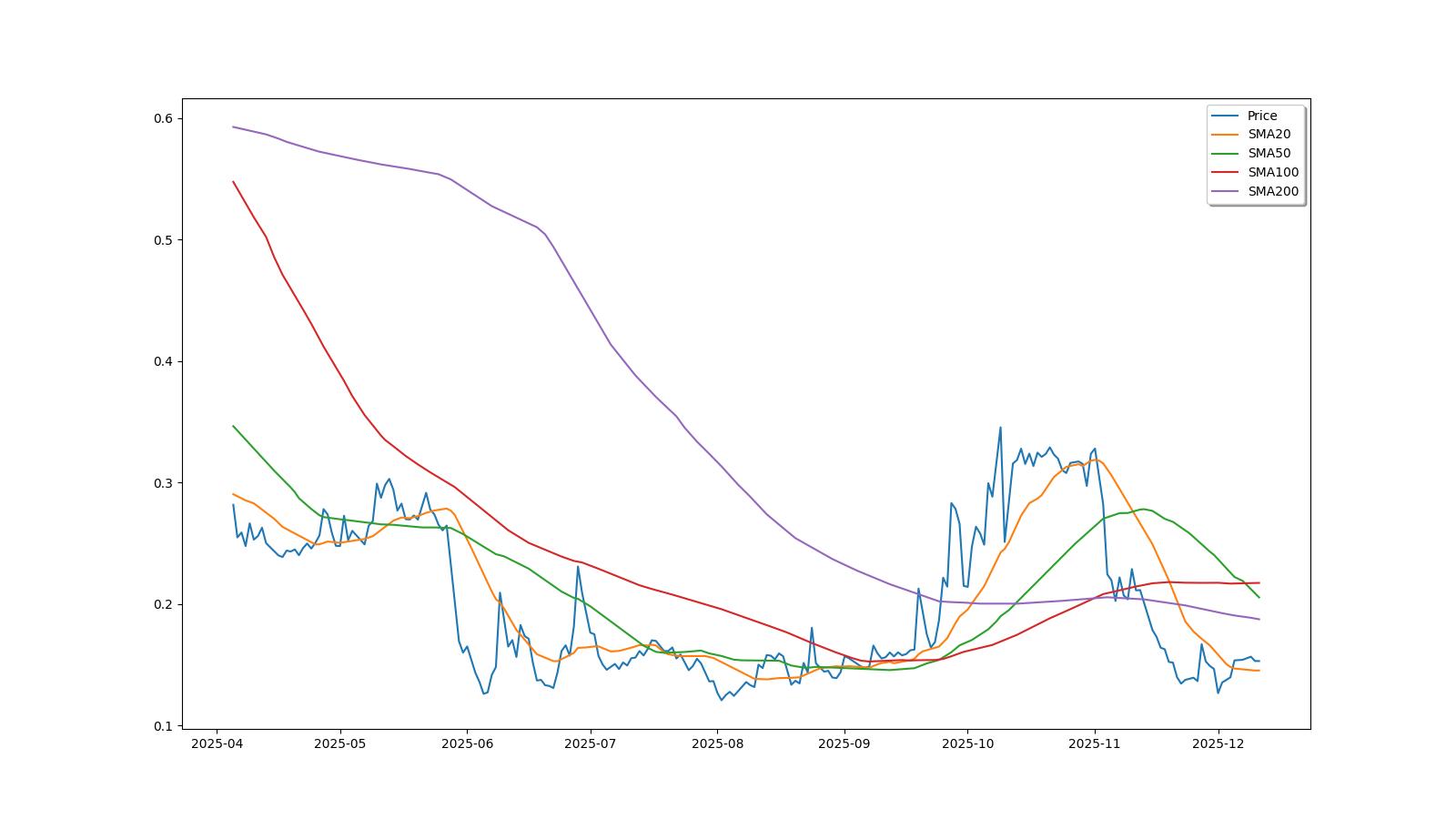 Artyfact Metaverse Simple Moving Averages