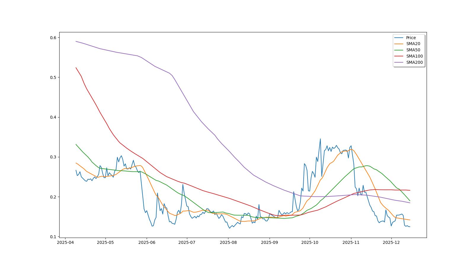 Artyfact Metaverse Simple Moving Averages