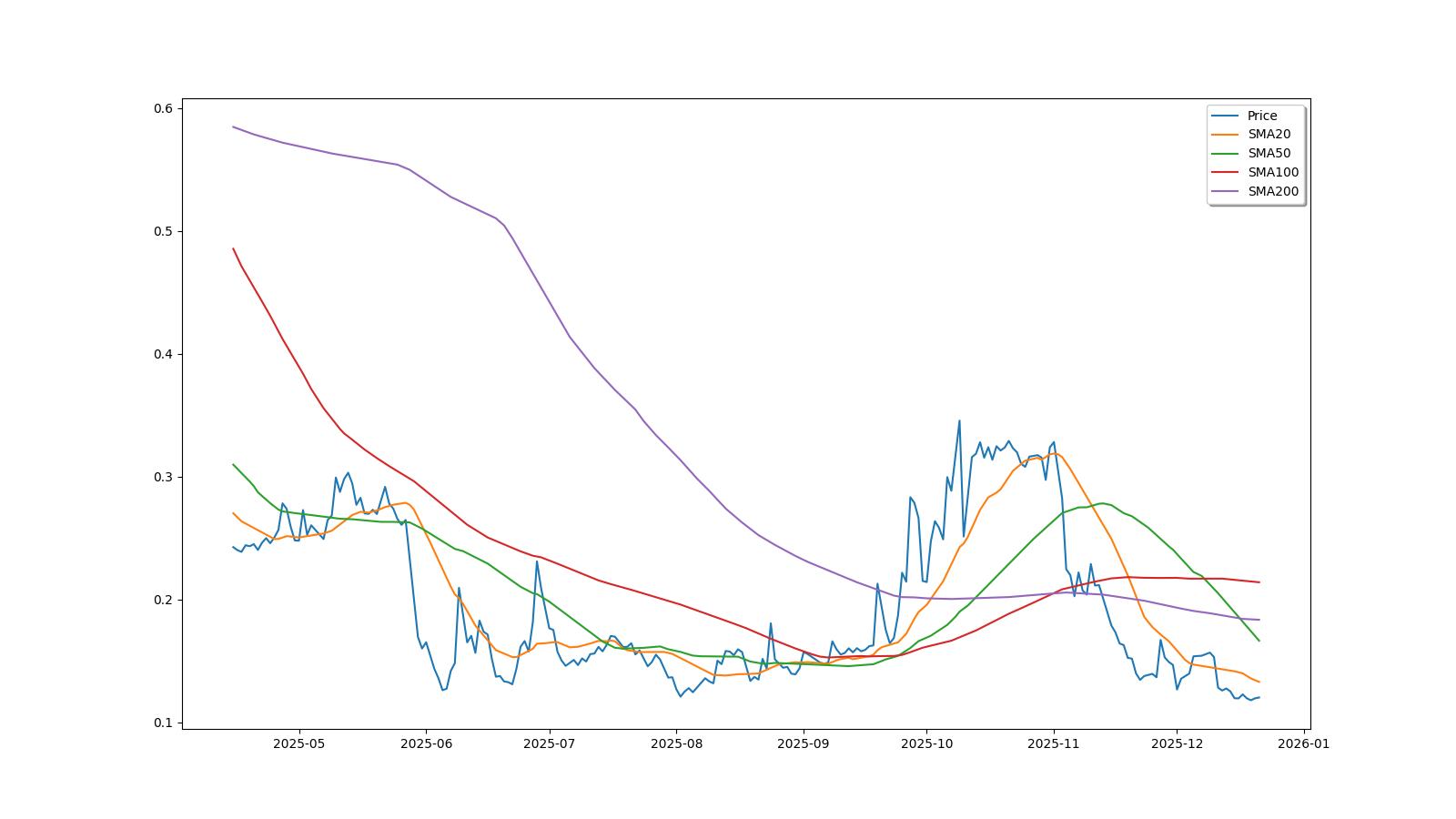 Artyfact Metaverse Simple Moving Averages