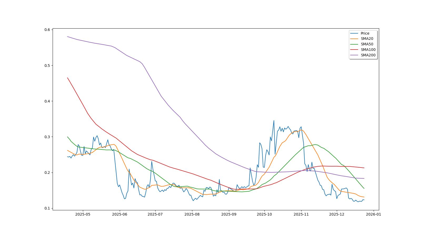 Artyfact Metaverse Simple Moving Averages