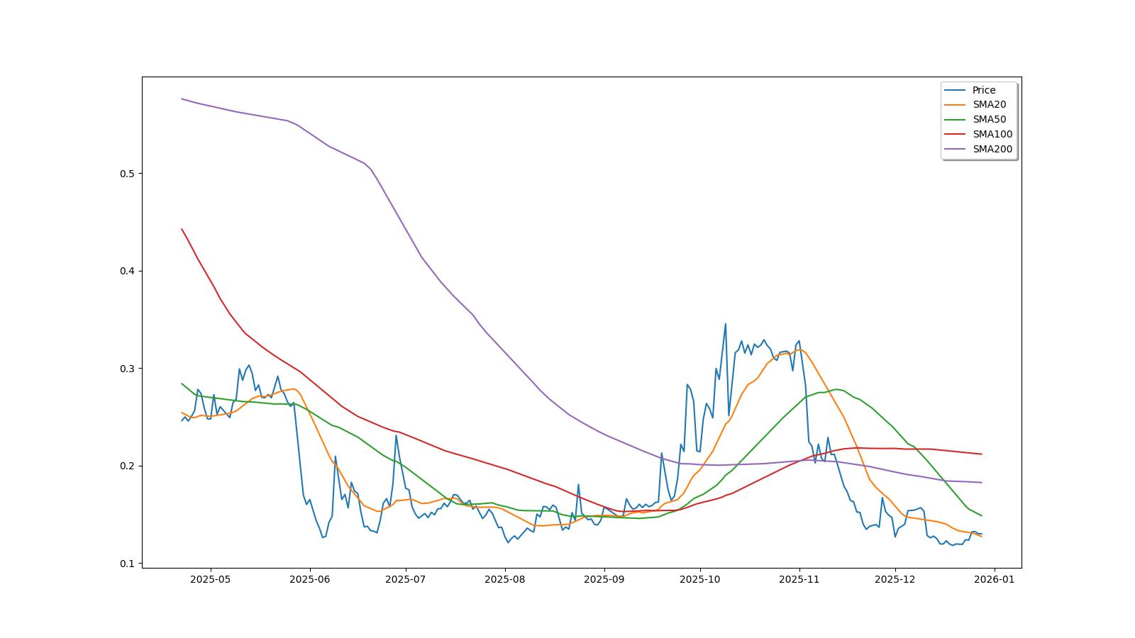 Artyfact Metaverse Simple Moving Averages