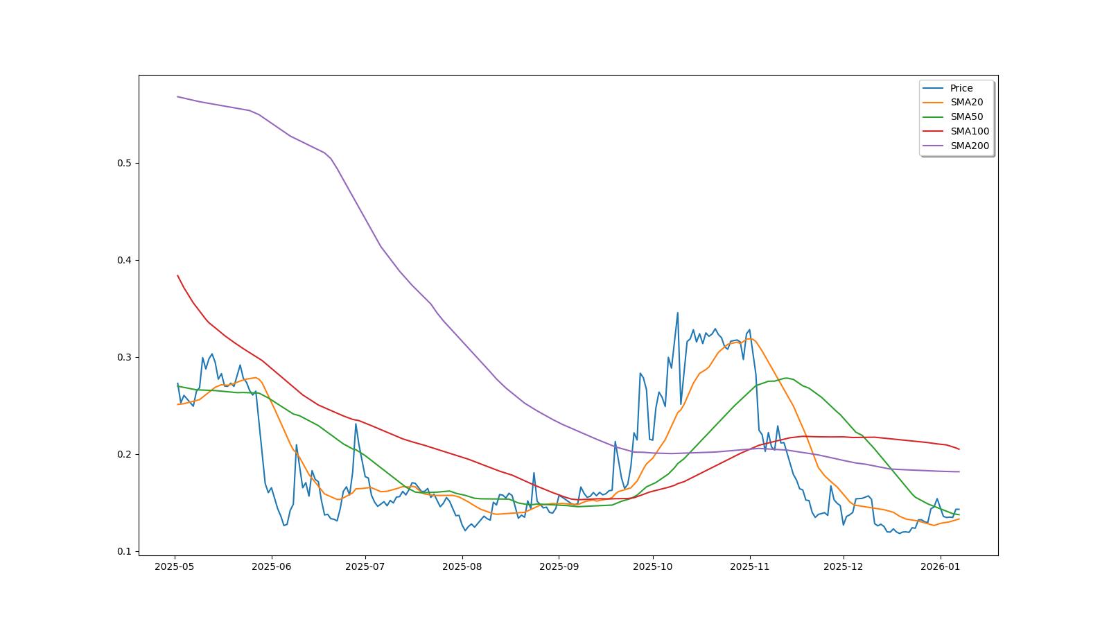Artyfact Metaverse Simple Moving Averages