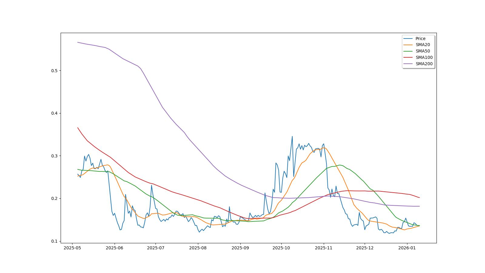 Artyfact Metaverse Simple Moving Averages