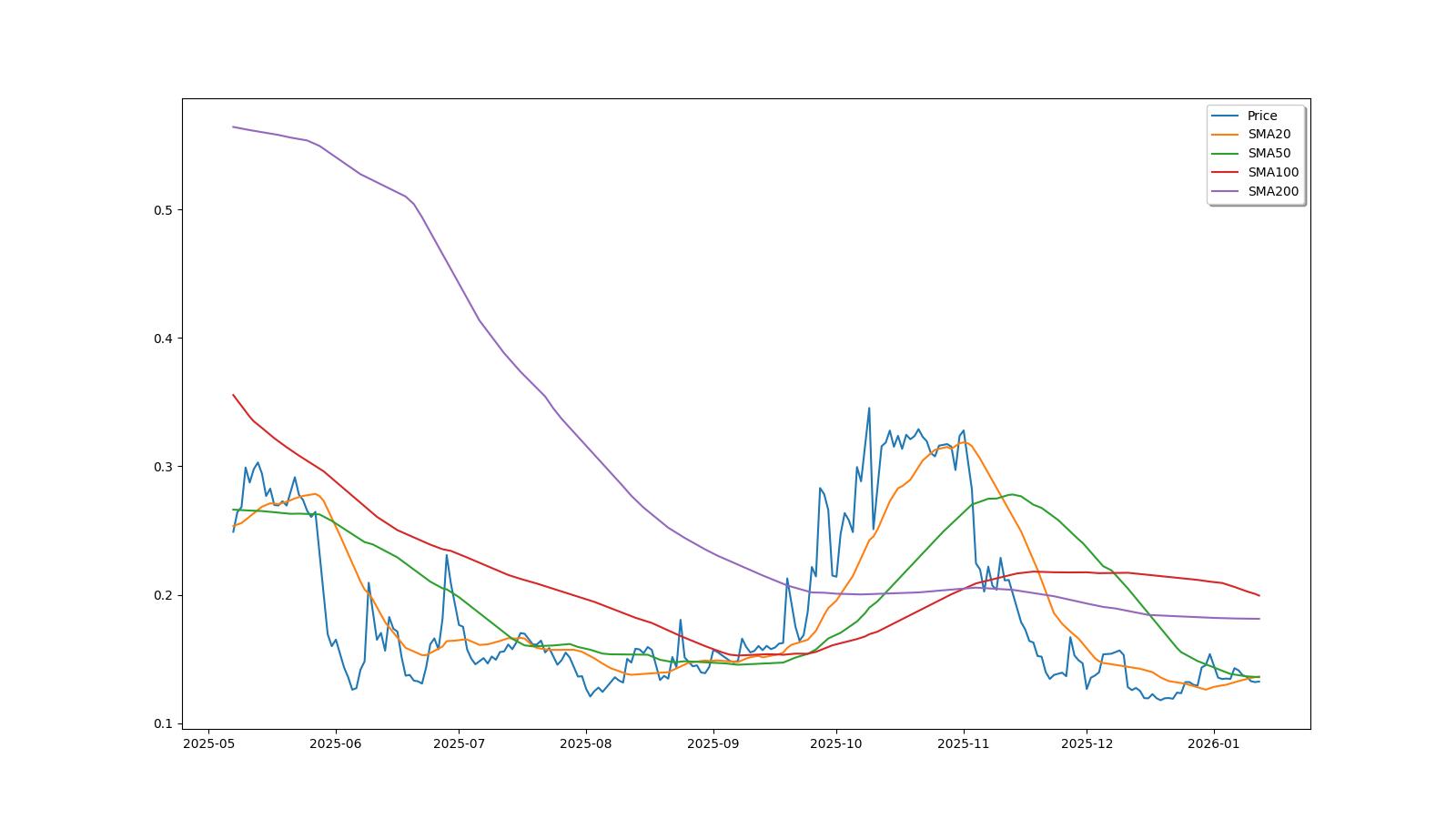 Artyfact Metaverse Simple Moving Averages