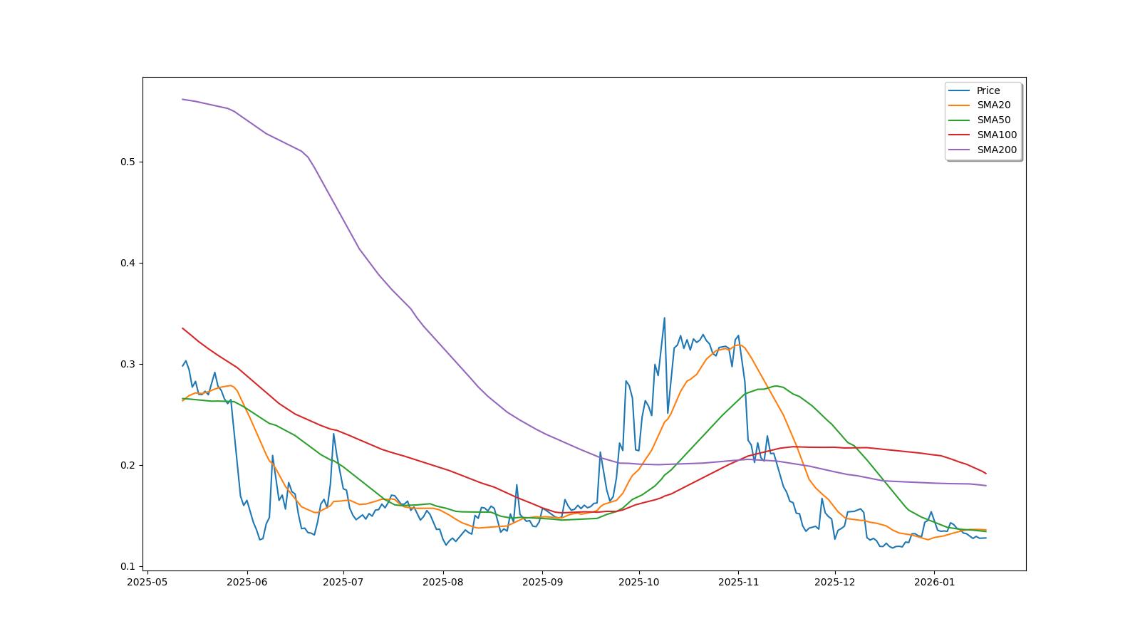 Artyfact Metaverse Simple Moving Averages
