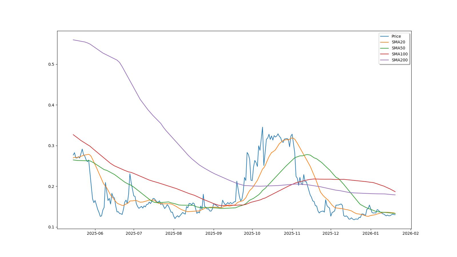 Artyfact Metaverse Simple Moving Averages