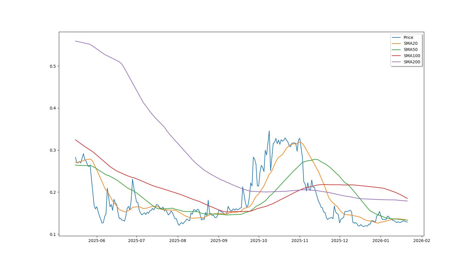 Artyfact Metaverse Simple Moving Averages