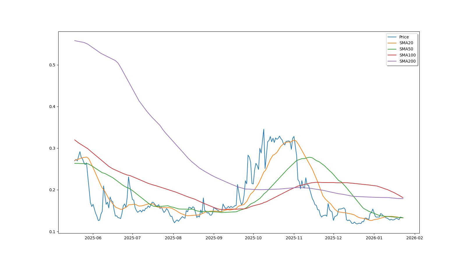 Artyfact Metaverse Simple Moving Averages