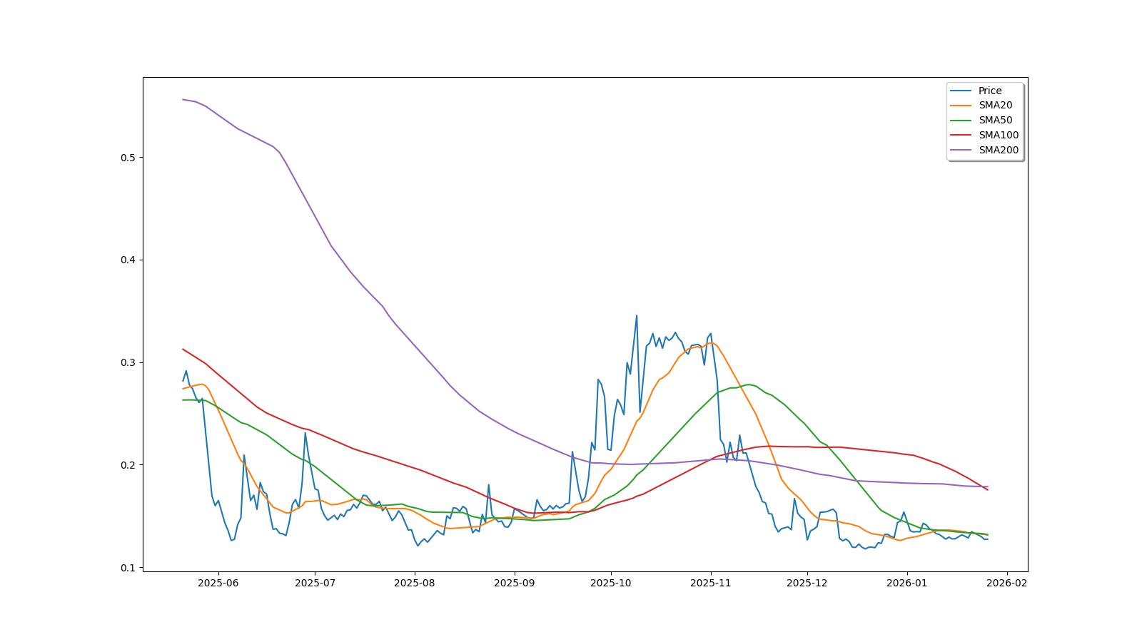 Artyfact Metaverse Simple Moving Averages