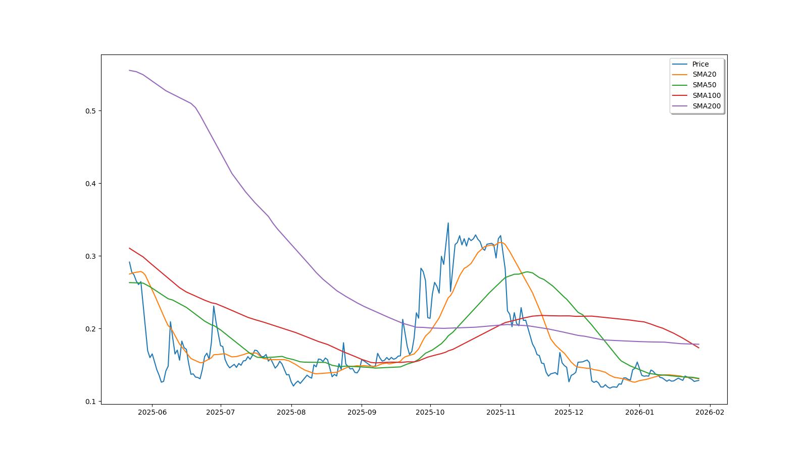 Artyfact Metaverse Simple Moving Averages