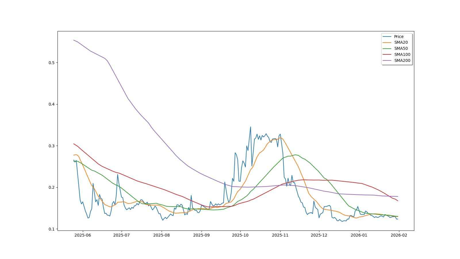 Artyfact Metaverse Simple Moving Averages