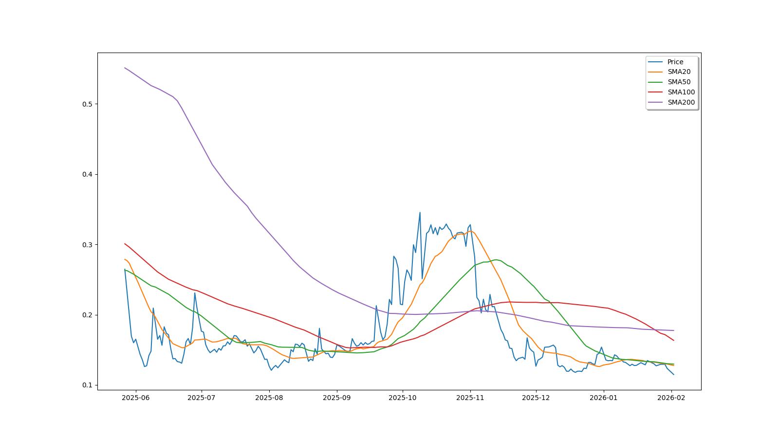 Artyfact Metaverse Simple Moving Averages