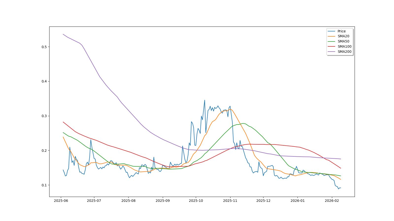 Artyfact Metaverse Simple Moving Averages