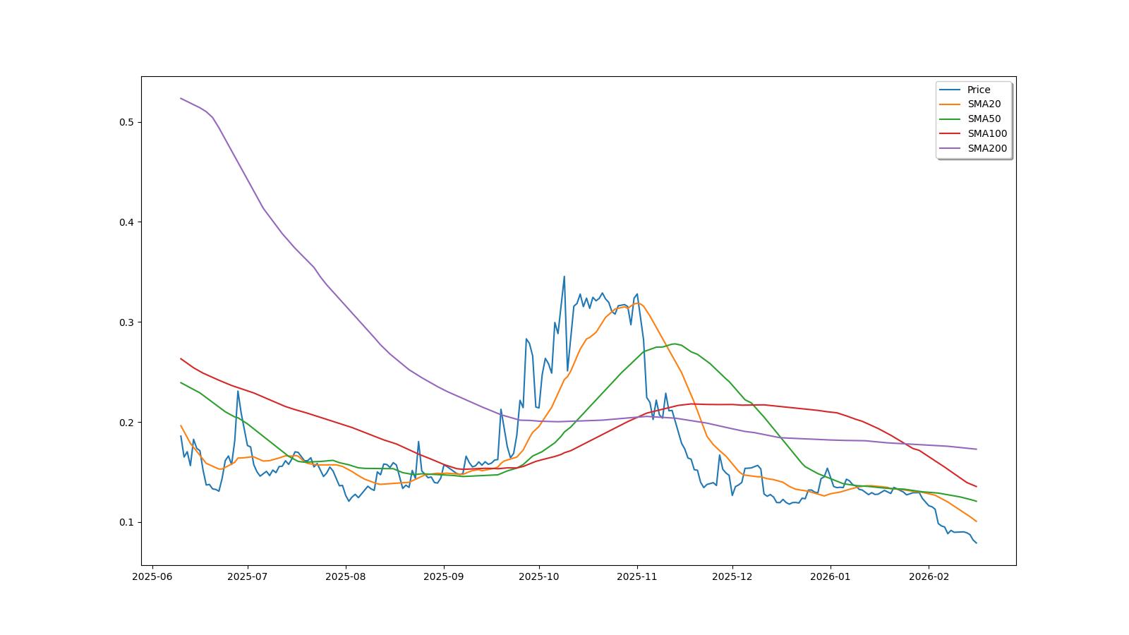 Artyfact Metaverse Simple Moving Averages