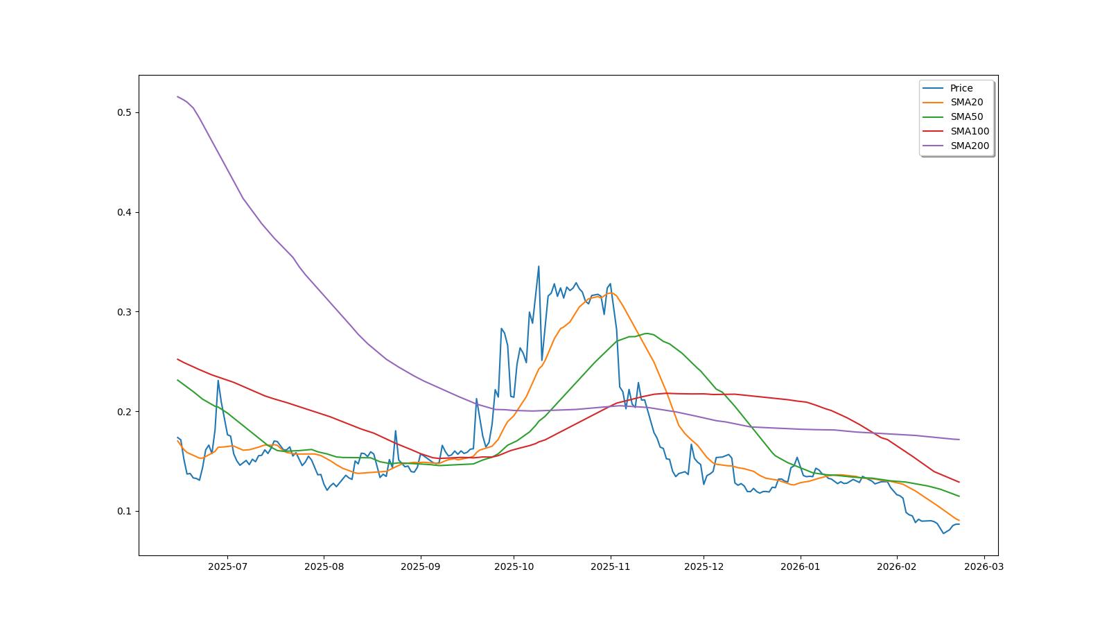 Artyfact Metaverse Simple Moving Averages
